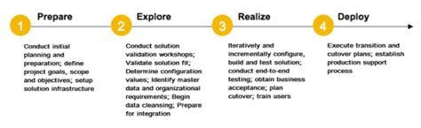 Sap Activate Build Smart And Run Simple Itpfed
