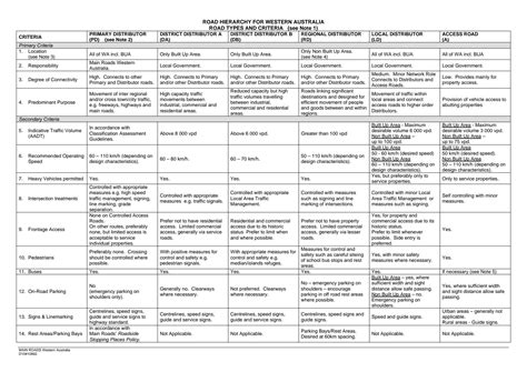Solution Road Hierarchy Criteria Studypool