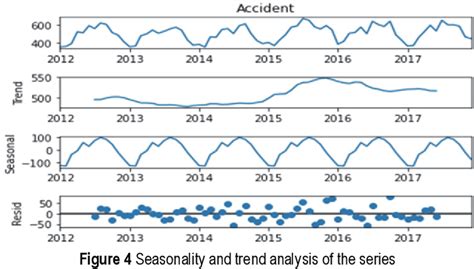 Figure 4 From A Hybrid Cnn Lstm Model For Traffic Accident Frequency Forecasting During The