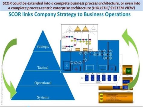 Scor Model