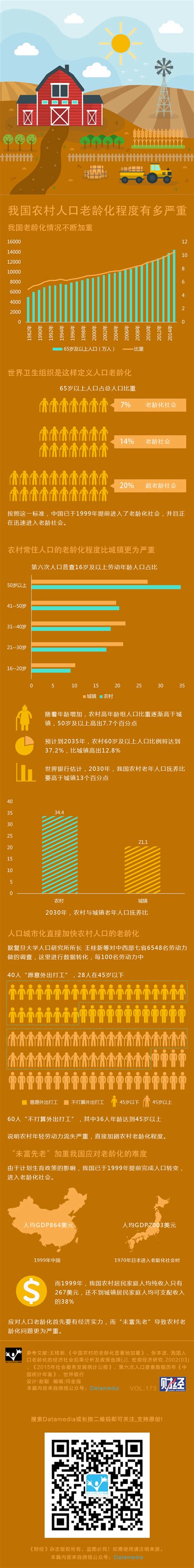 图解｜我国农村人口老龄化情况有多严重 《财经》客户端