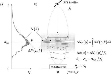 Method For GPS Monitoring Of Small Scale Fluctuations Of The Total Electron Content Of The