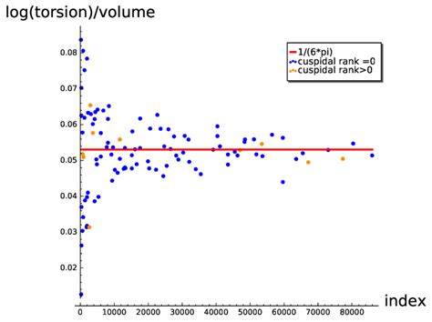 The Growth Of Torsion Of Hp Qs Against The Index Download Scientific Diagram