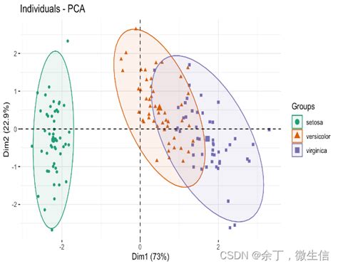 同样都是鸾尾花iris数据为什么PCA图相反 CSDN博客