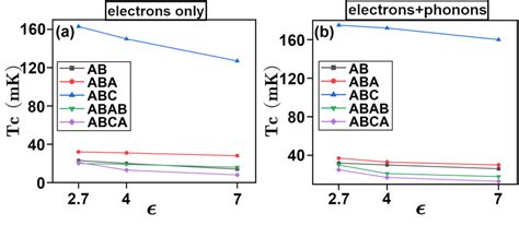 Superconducting Critical Temperatures Of Different Graphene Systems As