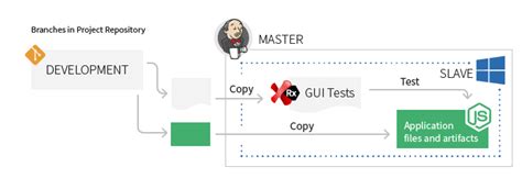 Multi Phase Gui Testing With Ranorex Under Cloud Based Cicd Part 1 Development Ranorex