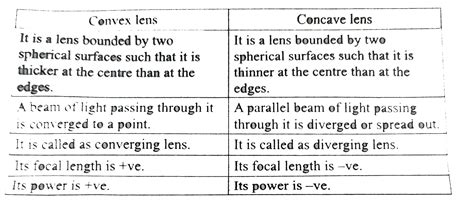 Compare And Contrast Concave Lenses And Convex Lenses Brainly At Janet Simmons Blog