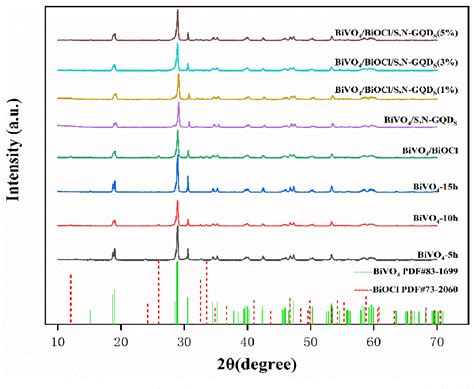 Figure 1 From Deep Eutectic Solvent Assisted Synthesis Of A Z Scheme Bivo4 Biocl S N Gqds