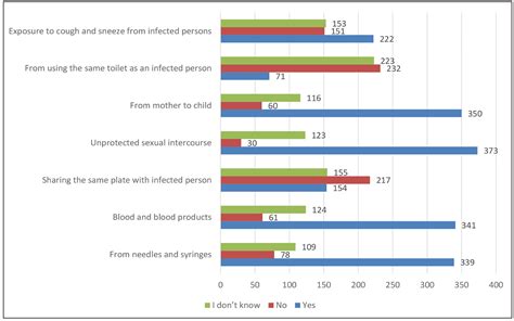 Assessment Of Knowledge Regarding Sexually Transmitted Infections Among High School Students In