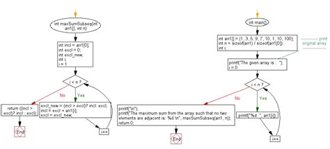 C Maximum Sum Such That No Two Elements Are Adjacent