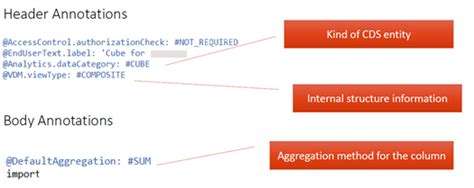 How To Use Cds Views To Create Custom Queries With Sap Analytics Cloud For S 4hana Clariba Website