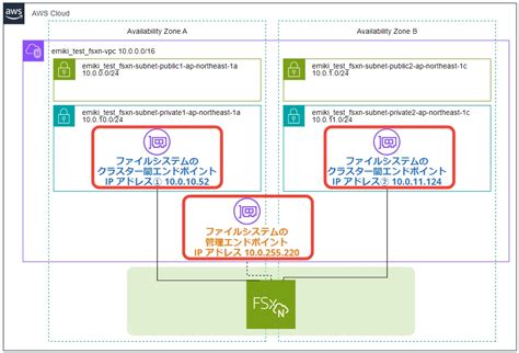 初心者向け Amazon Fsx For Netapp Ontap のアーキテクチャや各種エンドポイントを理解するために図を書いた