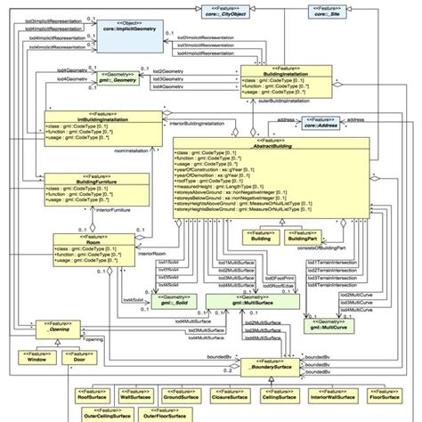 Citygml Building Model Ogc 2012 P 63 Download Scientific Diagram