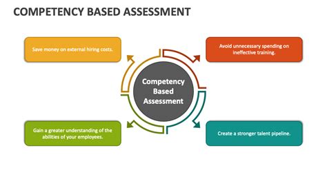Competency Based Assessment PowerPoint And Google Slides Template PPT Slides