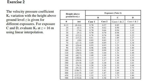 Solved The Velocity Pressure Coefficient Kz Variation With