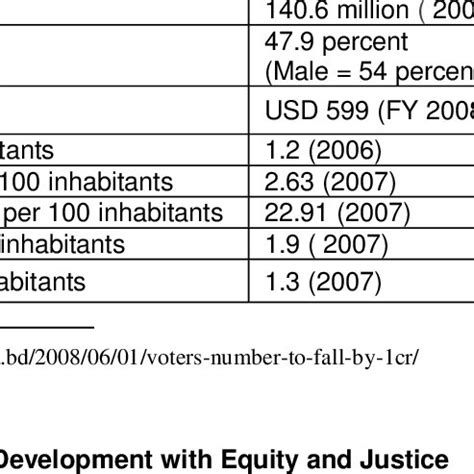 Basic ICT Indicators Download Table