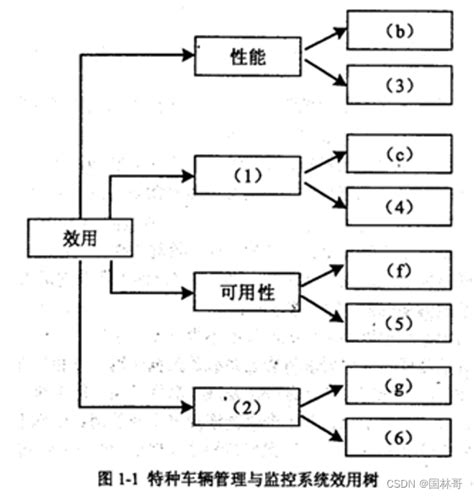 系统架构设计师 2015年下午试题1分析与解答（试题一）2015 年系统架构师考试科目一综合知识 Csdn博客