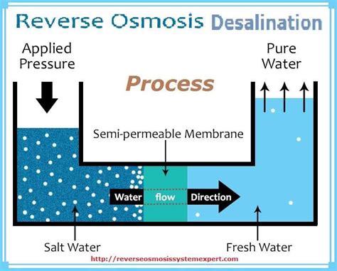 Understanding The Schematic Diagram Of A Reverse Osmosis System