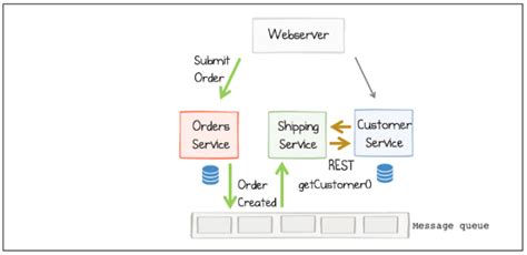 Event Driven Architectures In Software Design Rons Blog