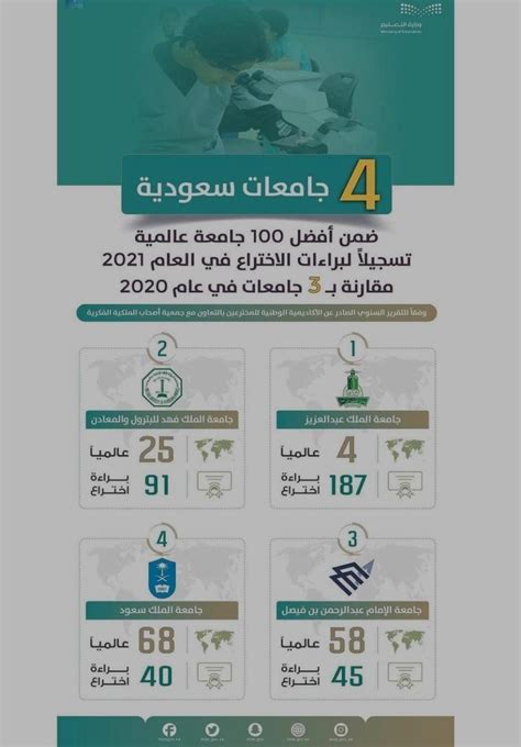 أربع جامعات سعودية ضمن أفضل 100 جامعة في العالم تسجيلا لبراءات الاختراع