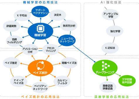 Ai（人工知能）とは：ai技術への取り組み－日本ソフトウエア株式会社