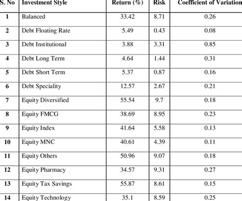 Return And Risk Parameters For Different Investment Styles Download