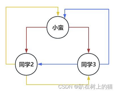 蓝桥杯算法训练 传球游戏 JAVA题解带图详细解析动态规划小白向 动态规划 传球游戏 CSDN博客