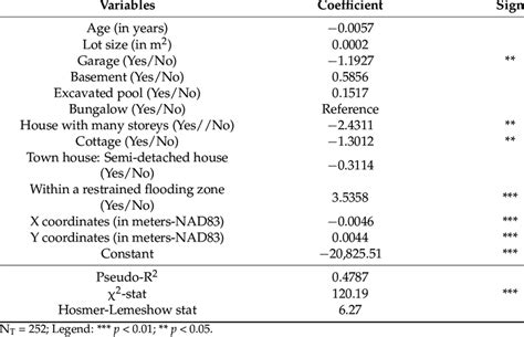 Estimated Logit Model Coefficients And Statistical Significance