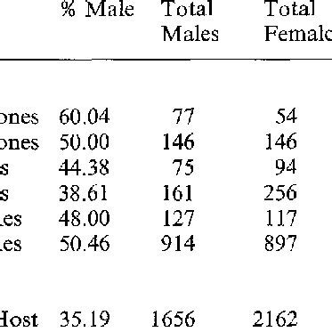 Summary Of Population Sex Ratios Column 4 Reports The P Values Of Download Scientific Diagram