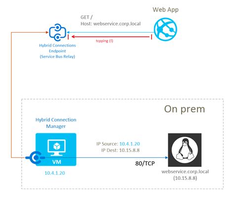 Azure Hybrid Connection To Service Stack Overflow
