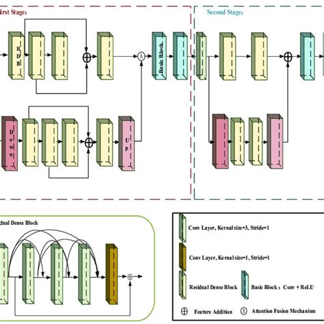 the framework of the deraining network download scientific diagram