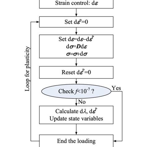 Flow Chart Of The Cutting Plane Algorithm Download Scientific Diagram