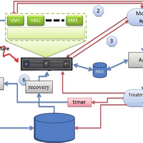Fault Tolerant Architecture Download Scientific Diagram