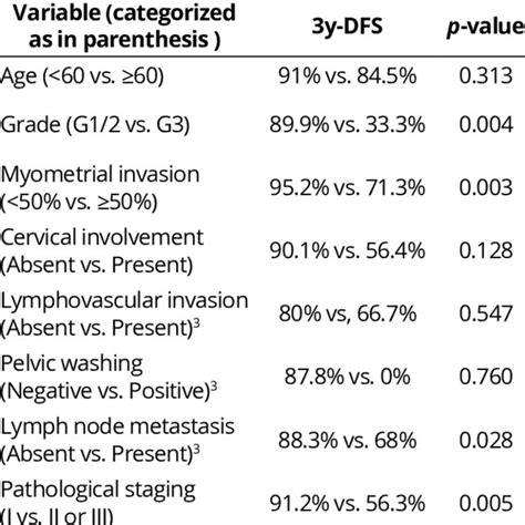 Disease Free Survival Dfs According To Prognostic Factors Download