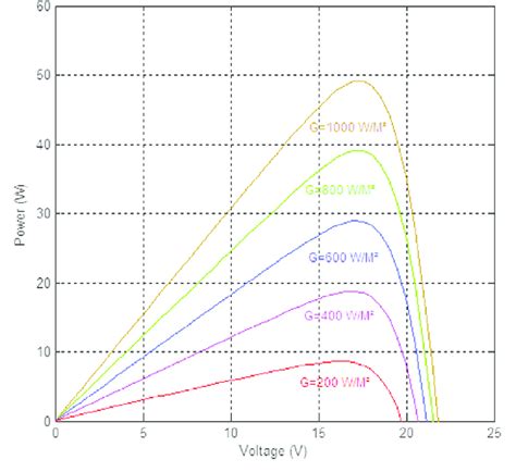 P V Characteristics By Varying Irradiance Download Scientific Diagram
