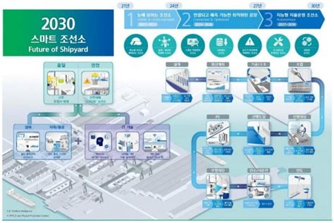 르포 그린쉽은 칼 디지털전환은 방패스마트조선소 구축 나선 한국조선해양
