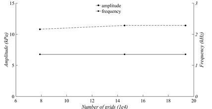 The Relationship Between Grids And Calculation Results Download Scientific Diagram
