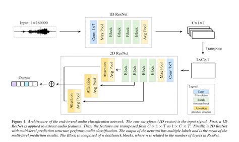 an end to end audio classification system based on raw waveforms and