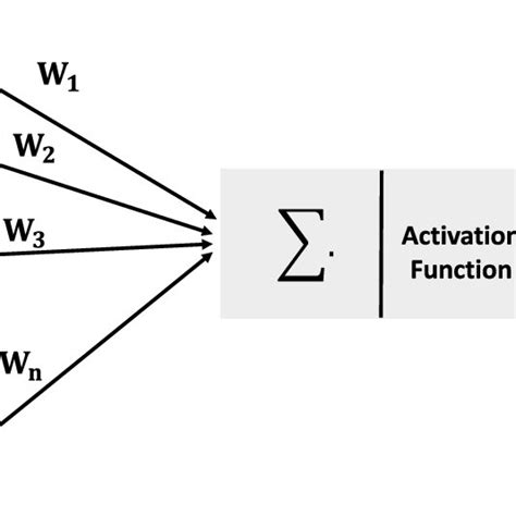 Sketch Of An Artificial Neuron Download Scientific Diagram