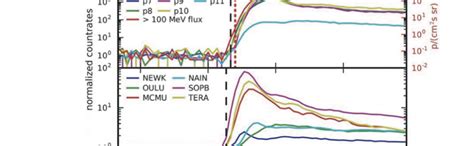 Catching The Oncoming Radiation Storm Space Weather Group