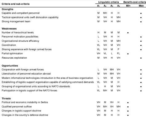 Figure 1 From A New Fuzzy Mathematical Model For Multi Criteria Decision Making An Application