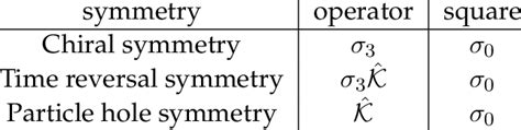 2 In The First Column The Operators Implementing Various Symmetries Download Scientific