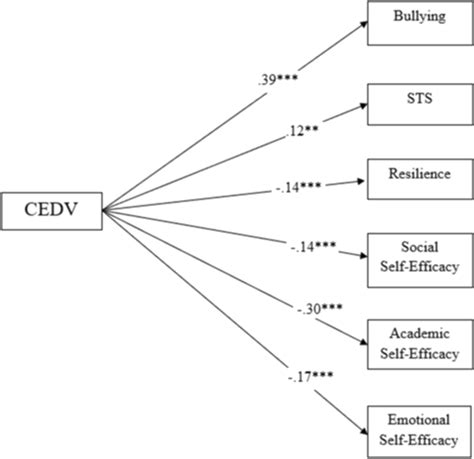 The Standardized Parameter Estimations Of The Proposed Regression Model