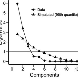 Scree Plot Of Different Components Considered For Principle Component
