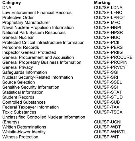 What Is Cui Specified Cleared Systems