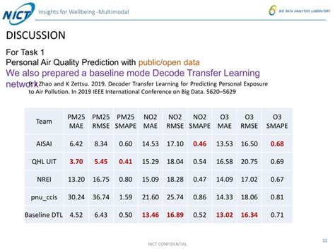overview of mediaeval 2020 insights for wellbeing multimodal personal health lifelog data