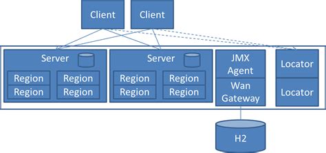 Demonstrating Gemfire Components Configured Using Spring Data