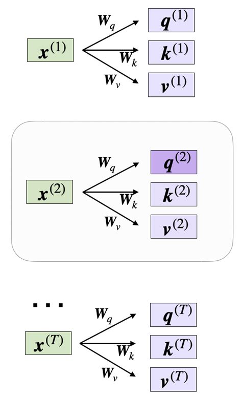Understanding And Coding Self Attention Multi Head Attention Causal Attention And Cross