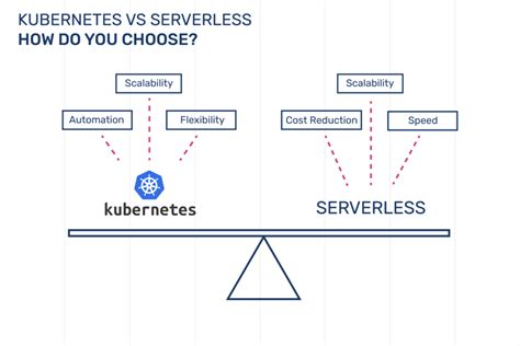 kubernetes vs serverless how do you choose discover better value