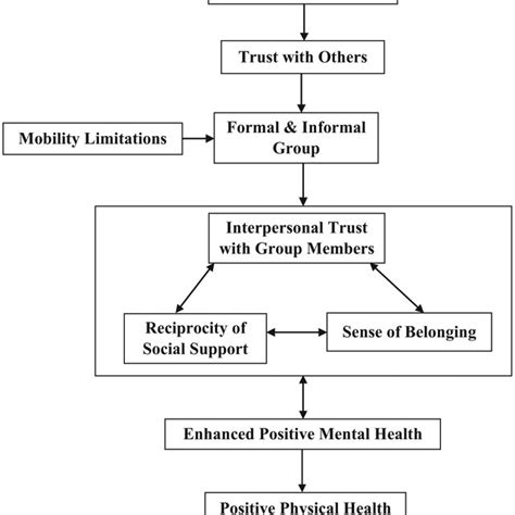 Reciprocity Of Social Support Scale Items Download Scientific Diagram